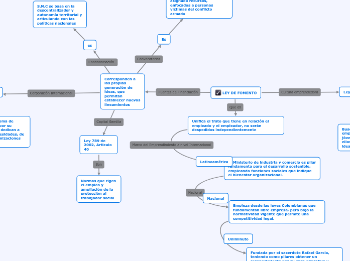 LEY DE FOMENTO - Concept Map